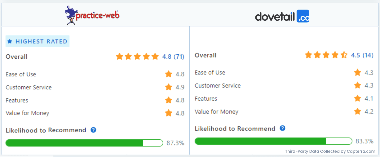 Dovetail Conversion - Save and Simplify with Practice-Web